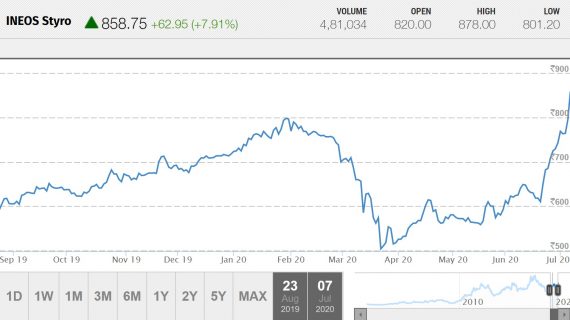Special Situation: Ineos Styrosolution delisting…up 40% in bad markets – Katalyst Wealth