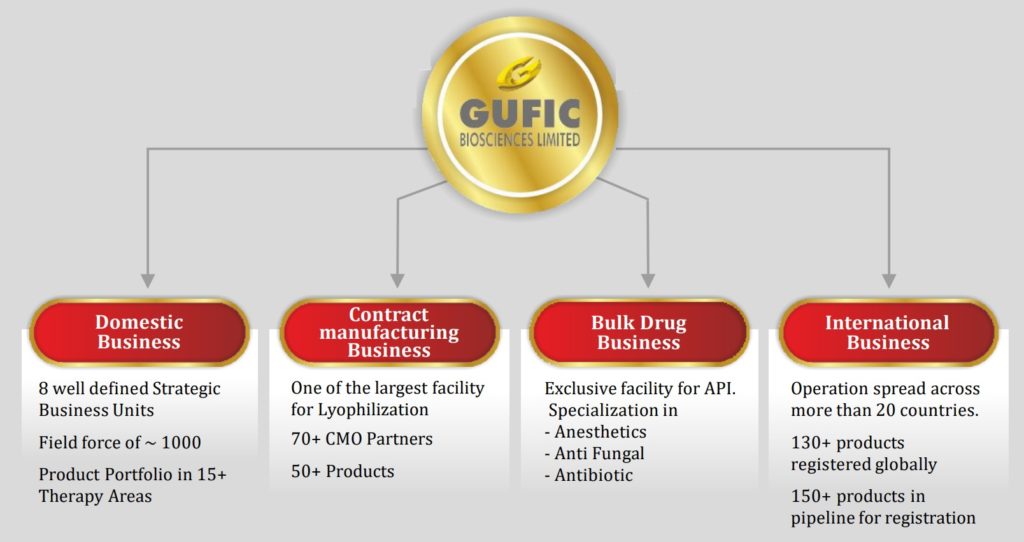 Gufic Biosciences (NSE – GUFICBIO) – Nov’21 Alpha/Alpha plus stock ...
